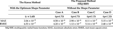 A Comparison Of The Results Between The Kansa Method And Our Approach Download Scientific