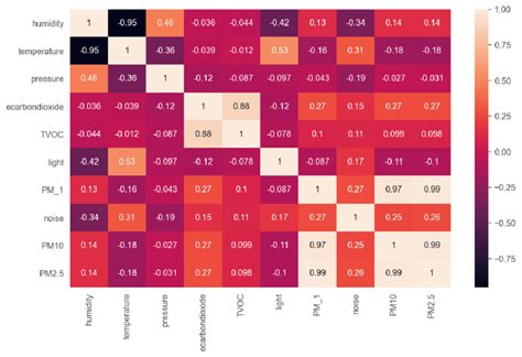 Awka Pollution Monitor Correlation Matrices Plot Using Pearson Download Scientific Diagram