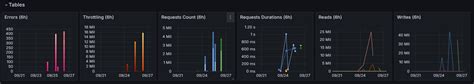AWS DynamoDB CloudWatch Grafana Labs