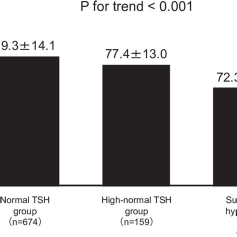 Trend Test For Correlation Between Serum Tsh Levels And Egfr As Per Tsh Download Scientific