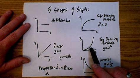 Linearizing Graphs In Physics