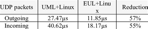 1 Udp Packet Processing Latency Download Table