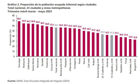 Bajó índice De Informalidad En Colombia Según El Dane 576 Aún Trabajan Sin Contrato Laboral