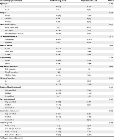 Frequency Distribution Of Socio Demographic Variables Of The Control
