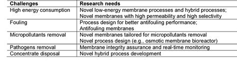 Table 1 From Potable Water Reuse Through Advanced Membrane Technology