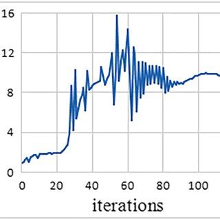 Iterative Optimization Process Download Scientific Diagram