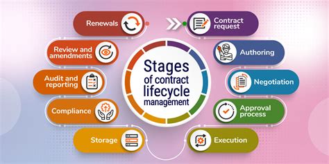 Contract Lifecycle Management Process