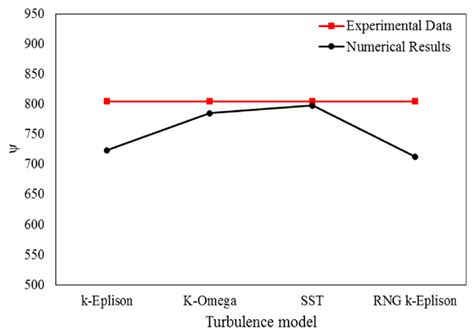 Comparison Of The Turbulence Models At 7 Ms Wind Speed Download