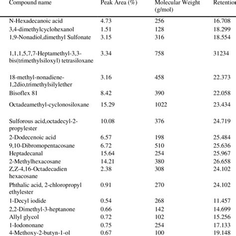 Gc Ms Analysis Of Ethyl Acetate Leaf Extract Of Drynaria Laurentii
