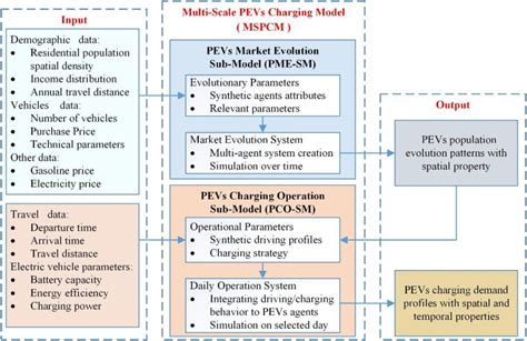 research framework of spatial temporal evolution model of ev charging