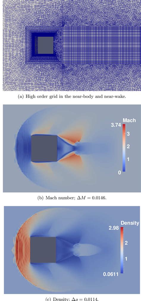 Unsteady flow past a 3D square cylinder at Re ∞ = 10 4 and M ∞ = 1.5,... | Download Scientific ...