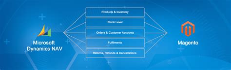 Metaoption Magento Connector For Microsoft Dynamics Nav