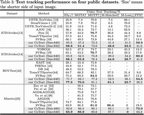 Eccv 2022 浙大and快手提出cotext：基于对比学习和多信息表征的端到端视频ocr模型 Csdn博客
