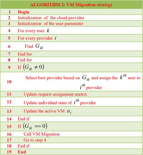 Algorithm 2 Vm Migration Strategy Download Scientific Diagram