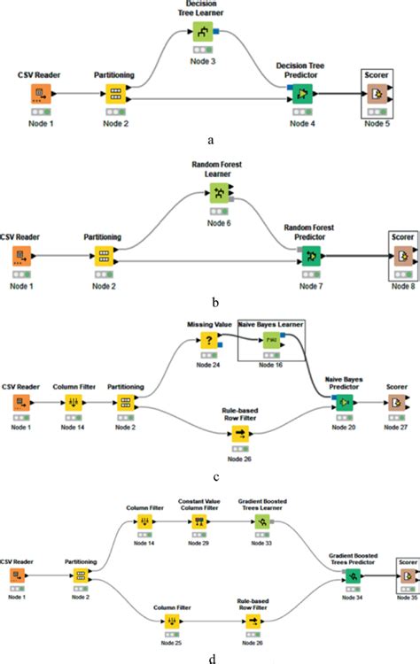 Analysis Of Intrusion Detection System By Applying Machine Learning