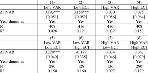 Role Of Variety On Economic Complexity By Level Of Entropy And Eci