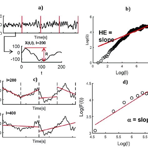 Schematic Representation Of The Hurst Exponent He And Dfa Estimation Download Scientific