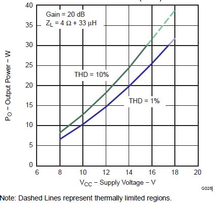 TPA3111D1 Output Power Vs Supply Voltage Audio Forum Audio TI E2E Support Forums