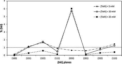 Texture Coefficients Of Tellurium Nanowires According To Hkl Planes Download Scientific