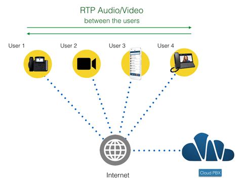 Wildix Cloud Wildix Ucandc Solution Offered On Cloud Platform