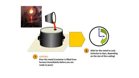 Foundry Process Stepwise Procedure Newpptx
