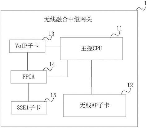 network interaction method wireless fusion relay gateway and system