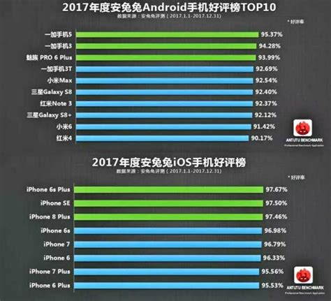 安兔兔2017年好評榜中，安卓第一好評率低於ios最後一名016！ 每日頭條