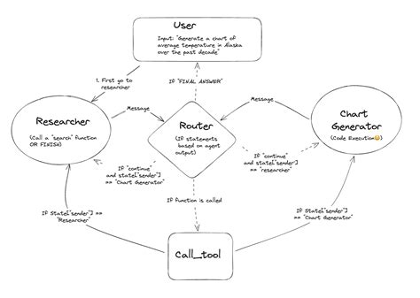 langgraph multi agent workflows
