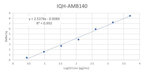 Human Amyloid Beta 1 40 Iqelisa™ Kit Raybiotech
