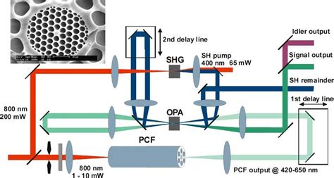 Diagram Of Optical Parametric Amplification Of The Frequencyshifted