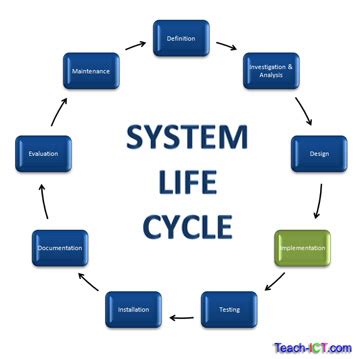 Teach ICT OCR A2 ICT G063 Syllabus Methods Of Implementation And Selection