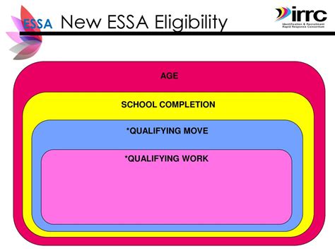 ESSA Eligibility Changes - ppt download
