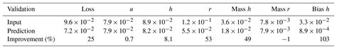 NPG Training A Convolutional Neural Network To Conserve Mass In Data Assimilation