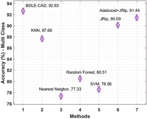 Comparative Accu Y Analysis Of Bdle Cde Technique On Multiclass Dataset