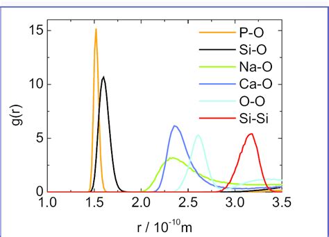 Radial Distribution Functions Relative To The Oxygen Ion Download Scientific Diagram