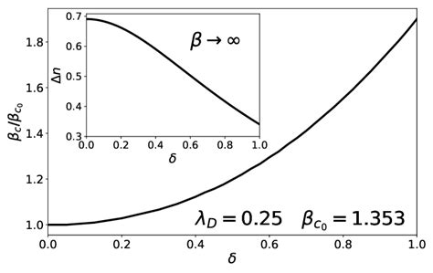 The Mean Field Order Parameter X1 Versus β For Four Different Values Of