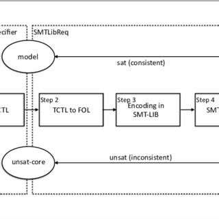 Propas Automated Smt Based Consistency Checking Of Requirements