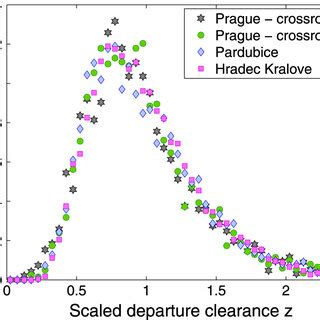 The Empirical Histogram Of Departure Clearances The Constituent Signs