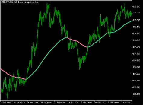 Adaptive ER EMA Forex Signals Indicator MT
