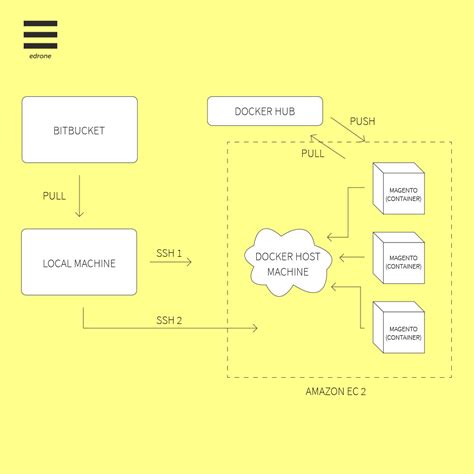 Magento Testing Framework Author Daniel Skoczny By Edrone Ecrm Medium