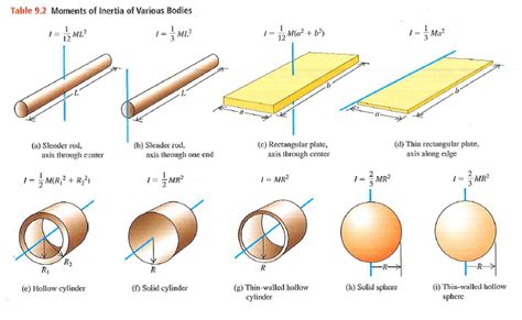 Solved Use The Parallel Axis Theorem To Show That The Moments