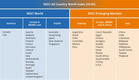 Msci Index Classification And How They Divide Up The World Justetf Msci Index Classification And How They Divide Up The World Justetf