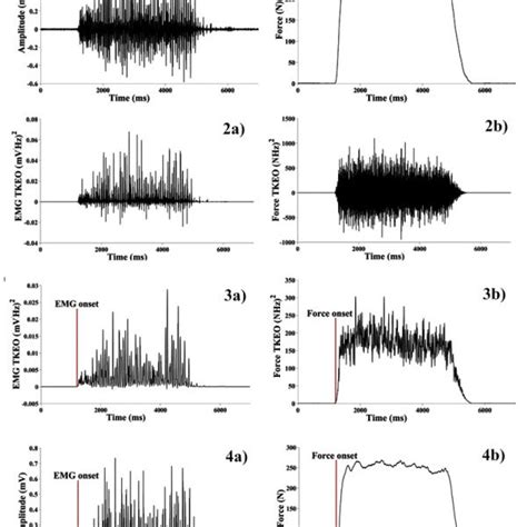 Process Of Emg A And Force B Onset Detection 1a B Raw Emg And
