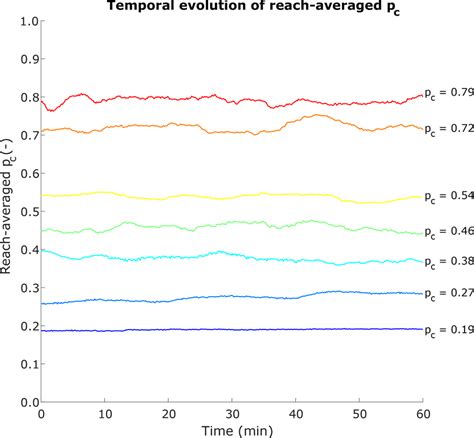Temporal Evolution Of The Reach Averaged Areal Fraction Of Alluvial Download Scientific Diagram