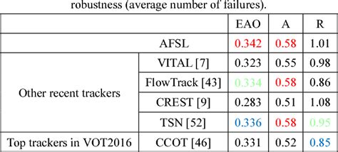 Adversarial Feature Sampling Learning For Efficient Visual Tracking
