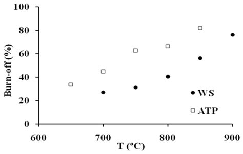 Energies Free Full Text Dependence Of The Microporosity Of Activated Carbons On The