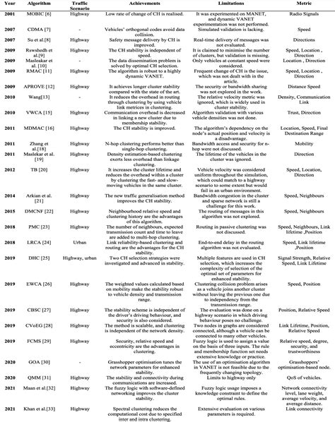 Table 1 From A Novelty Of Hypergraph Clustering Model Hgcm For Urban
