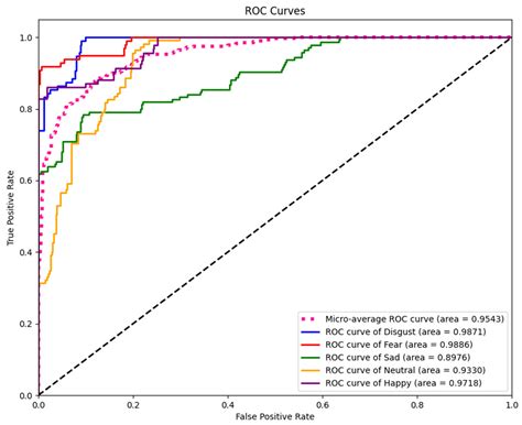 high accuracy classification of multiple distinct human emotions using