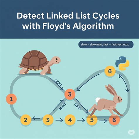 detect cycles in linked lists using floyd s algorithm leetcode 141