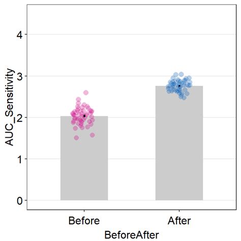 Chapter 10 Area Under Curve Aulcsf And R2 Of The Csf Data Analysis